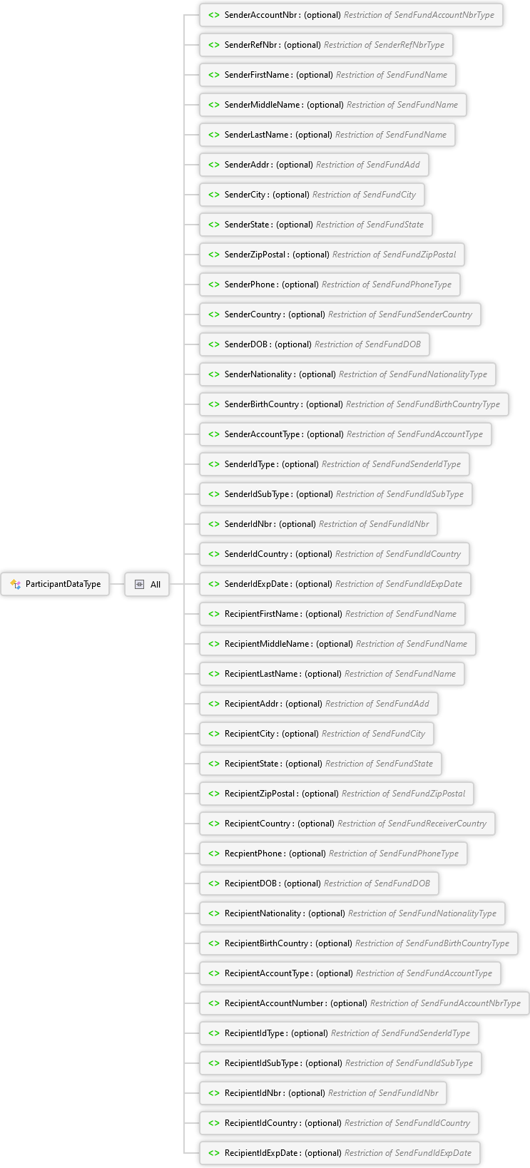 ParticipantDataType Complex Type