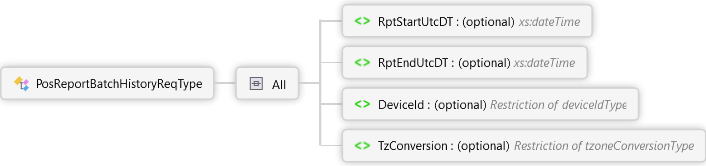 PosReportBatchHistoryReqType Complex Type